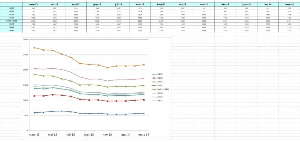 Quel est le prix de l'inox aujourd'hui en euro