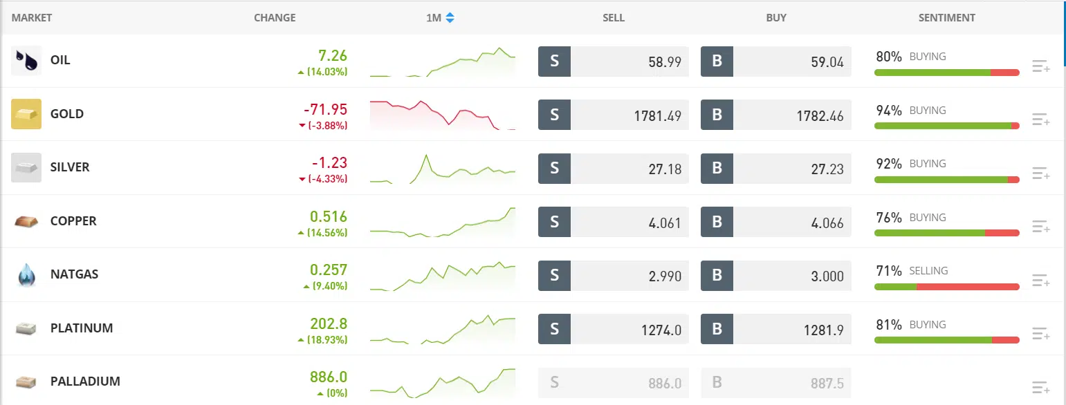Prix du Bronze 2024 : utilisation, achat, revente